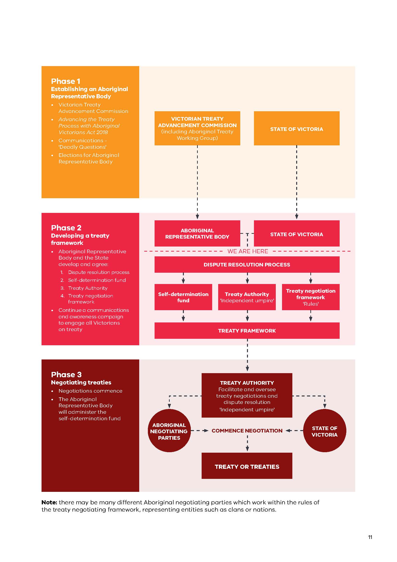 The Victorian treaty process – three phases overview ...