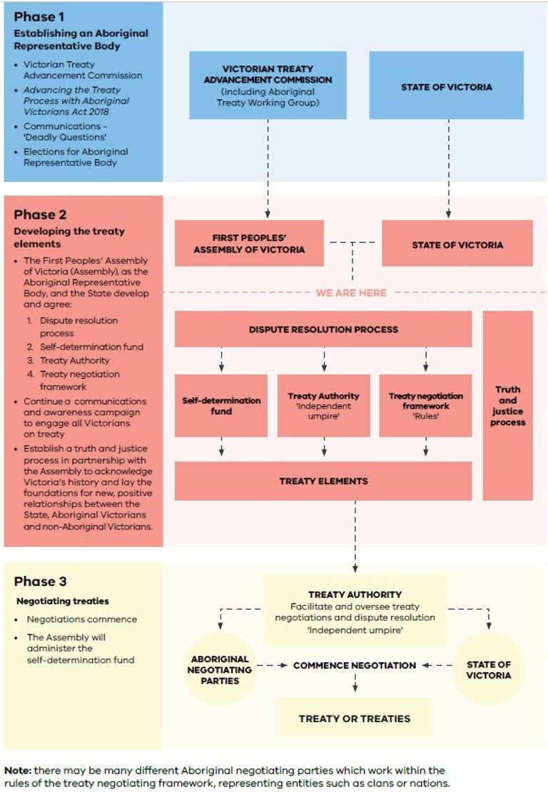 The Victorian treaty process – three phases overview ...