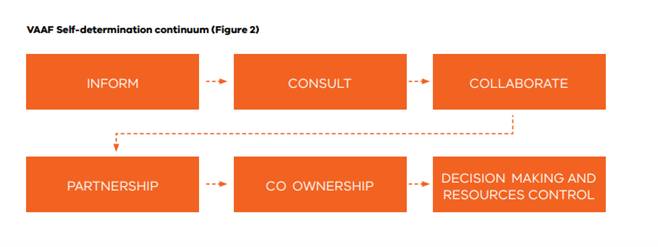 How government is transforming to enable self-determination ...