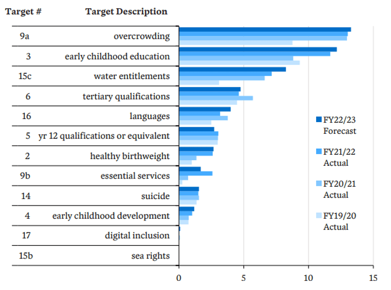 4. Closing the Gap targets | firstpeoplesrelations.vic.gov.au