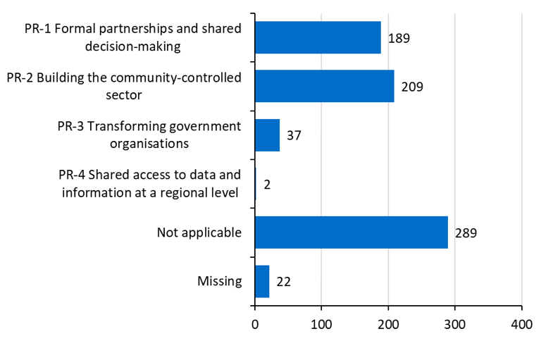 4. Closing the Gap targets | firstpeoplesrelations.vic.gov.au