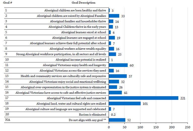 5. Victorian Aboriginal Affairs Framework goals | firstpeoplesrelations ...