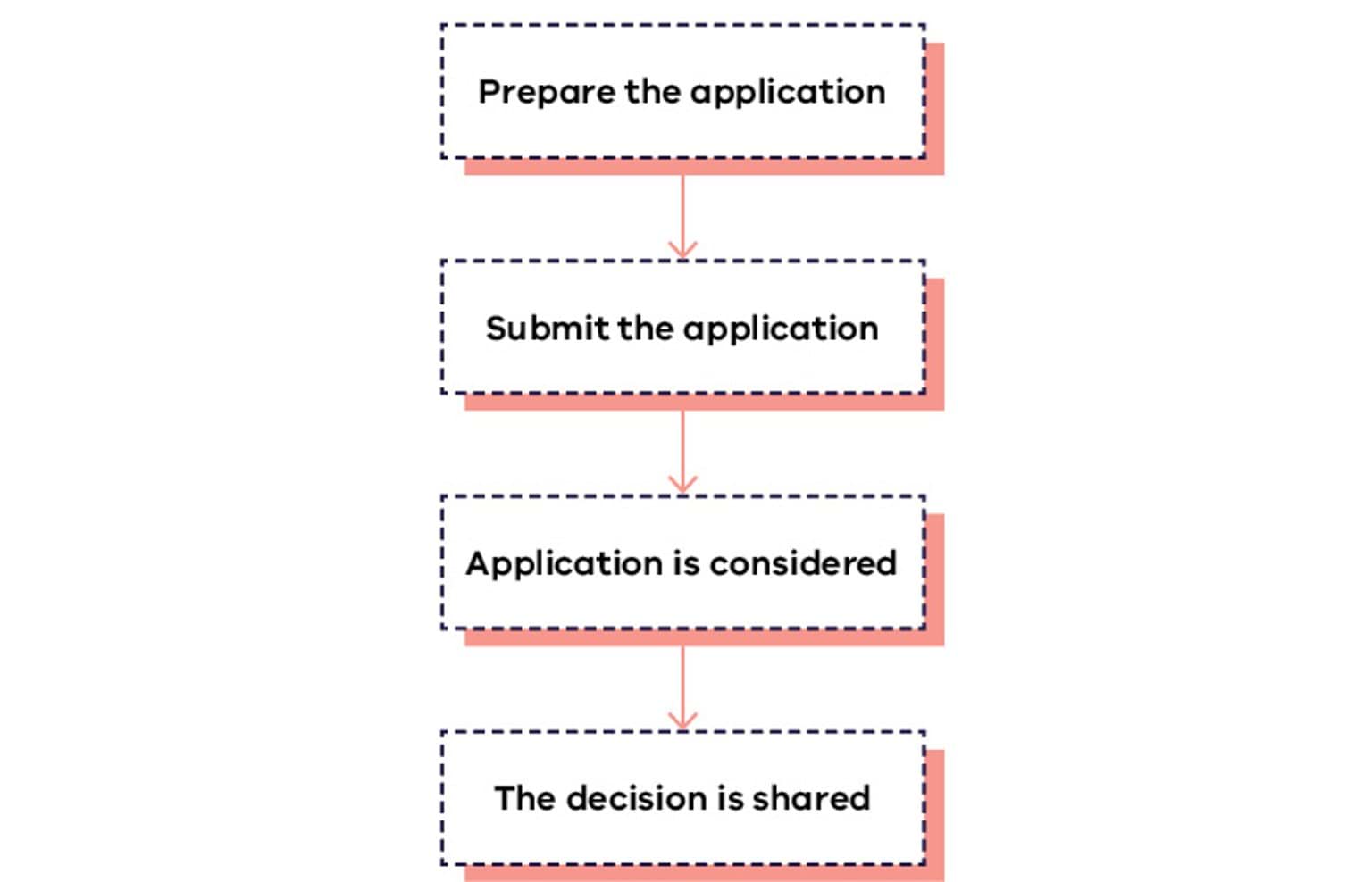 Cultural heritage permit process | firstpeoplesrelations.vic.gov.au